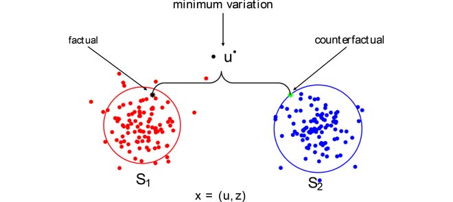 Counterfactual Building And Evaluation Via Explainable Support Vector