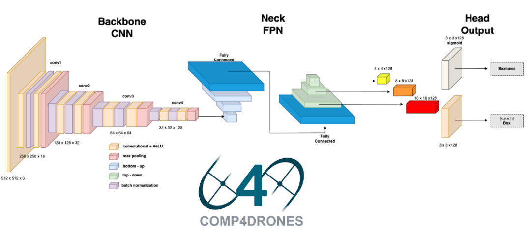 Artichoke deep learning detection network for site-specific agrochemicals UAS spraying | Alberto ...